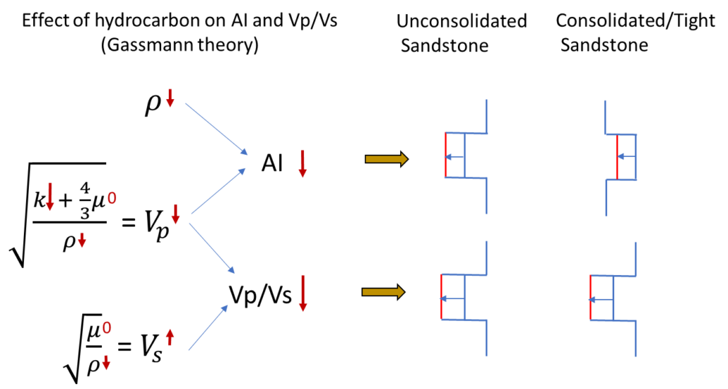 Figure 1: Effect of hydrocarbon on AI and Vp/Vs ratio. Adapted from ...