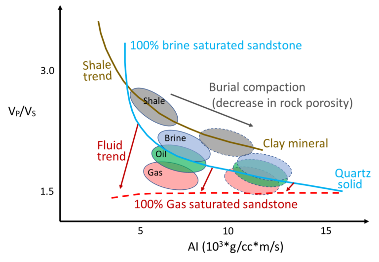 Figure 3 A Framework For Rock Physics Template Rpt In Ai Vs Vp Vs Space For Brine And